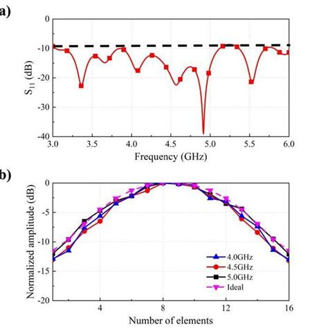 A The Reflection Coefficient And B The Amplitude Distribution Of
