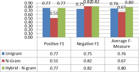 Combined Comparison Of Accuracy On Negative And Positive Sentiment
