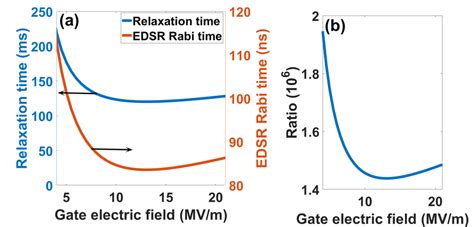 A Relaxation Time And Edsr Rabi Time As A Function Of The Gate