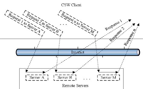 AJAX Based Approach For Multiple Requests To Multiple Servers According