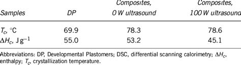 DSC Data Of The Samples Download Table