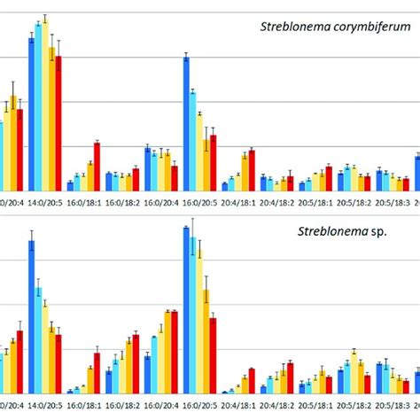 Phosphatidylcholine Molecular Species Composition Of Total Pc Of Download Scientific