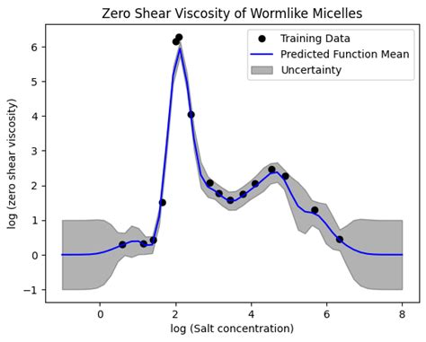 nonlinear models in sklearn — data science and machine learning in science and engineering