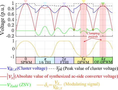 Main Statcom Voltage Waveforms Under The Examined Modulations Spwm