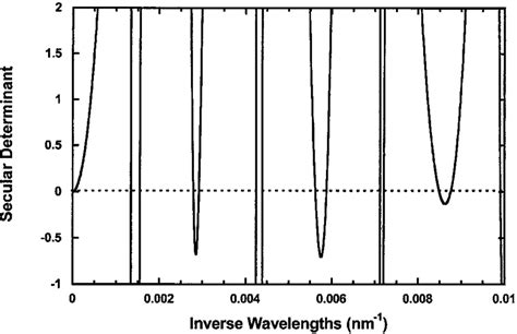 The 6 6 Secular Determinant Of The Main Equation Eq 40 A For The