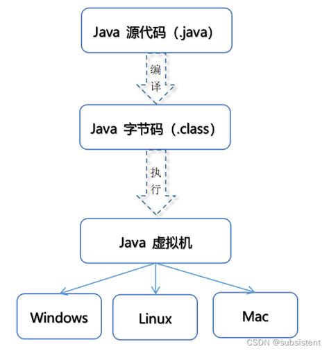 Java 程序是如何执行的代码执行流程图 Csdn博客 Java 程序是如何执行的代码执行流程图 Csdn博客