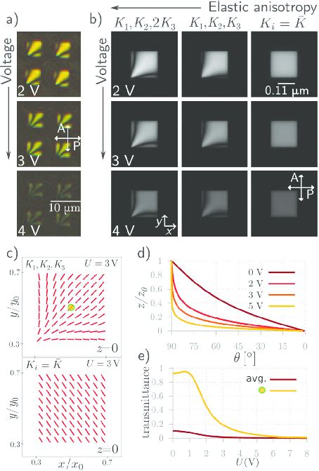 Electric Field Tunability Of Birefringence A Experimental Optical Download Scientific