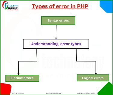 Types Of Error In PHP App Development Syntax Application Development