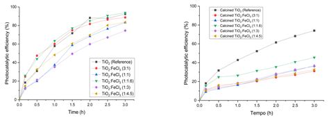 Catalysts Free Full Text Effect Of Iron Doping On The Structure And