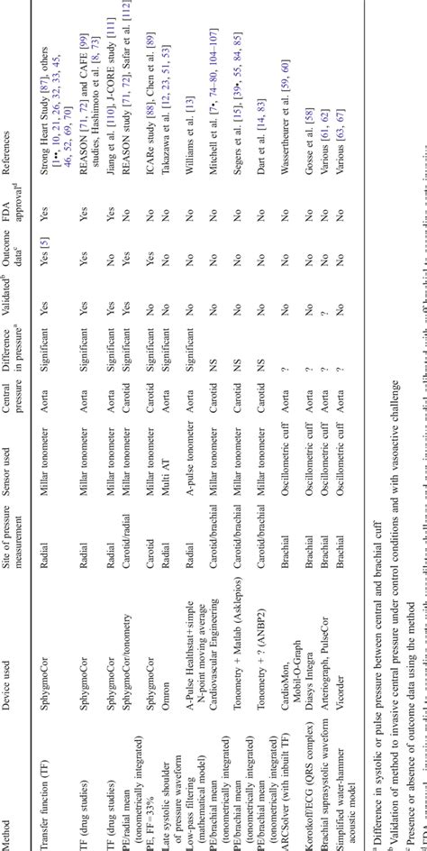 Referenced Methods Of Central Pressure Estimation And Their Assessment Download Table