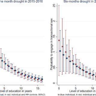 Probability To Engage In Transactional Sex By Number Of Years Of Education Download