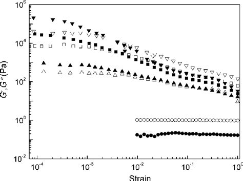 Strain Dependence Of Storage Modulus G′ Solid Symbols And Loss