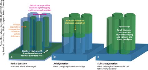 figure 1 from nanowire solar cells semantic scholar