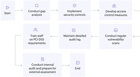 PCI DSS checklist | ManageEngine Log360