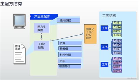 浅学流程制造——pp主数据维护（crc1 cs01 c201 c223） sap c201 csdn博客