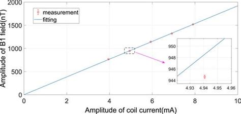 Novel Nested Saddle Coils Used In Miniature Atomic Sensors Aip Advances Aip Publishing