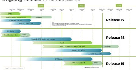Figure 1 From A Review Of 5g Advanced Service And System Aspects Standardization In 3gpp