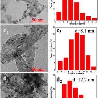 SEM Images Of HAP Support A And NiO HAP B NiO HAP C Download Scientific Diagram