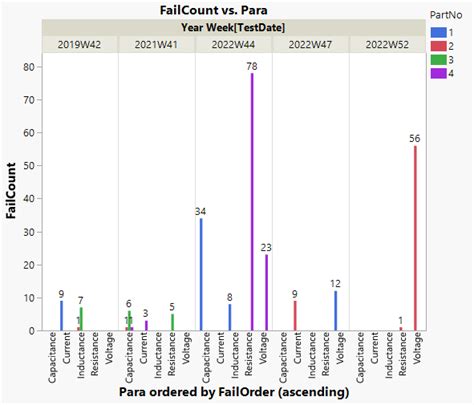 Is It Possible To Have Independent X Axis Ordering Within X Axis Groups In Graph Jmp User