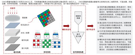 cis（cmos image sensor，即cmos图像传感器）芯片杂谈 cis芯片 csdn博客