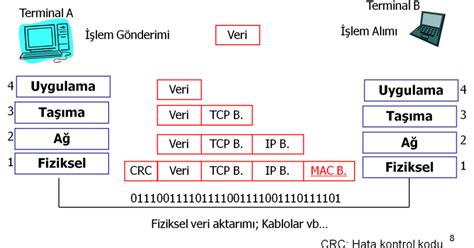 TCP IP NEDİR Dersodevi com