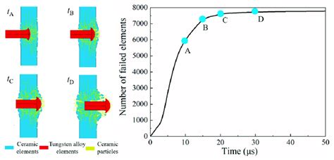 Fragment Evolution Images At Different Times And Time Dependent Curves