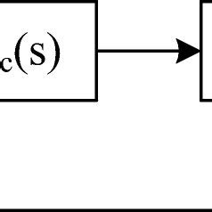 A Typical Diagram Of Closed Loop Servo Model Download Scientific Diagram