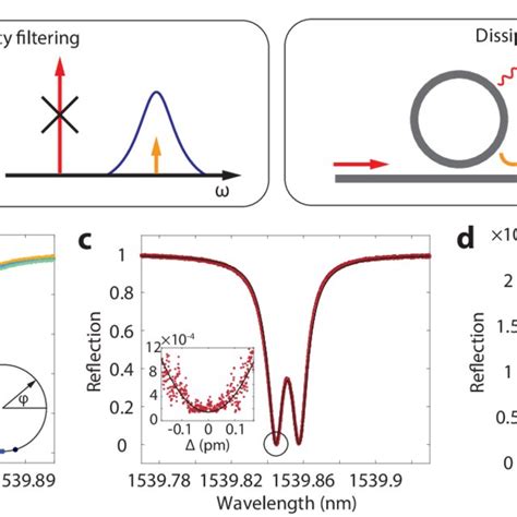 A Schematic Plots Showing The Comparison Between The Download Scientific Diagram