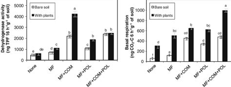 Effects Of Treatments And Plants On Dehydrogenase Activity Left And Download Scientific