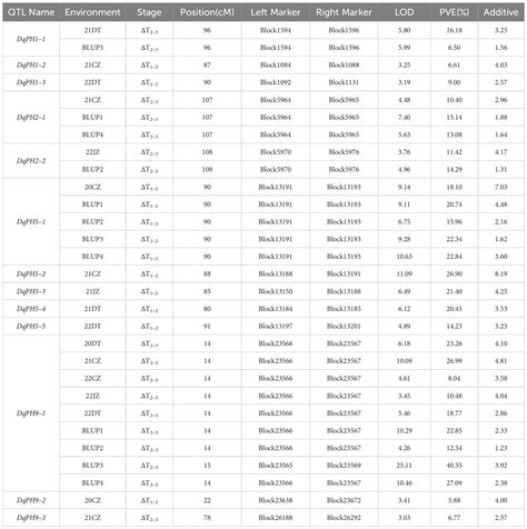 Frontiers Mapping Of Dynamic Quantitative Trait Loci For Plant Height