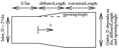 Sig Turbomachinery Ercoftac Conical Diffuser Openfoamwiki