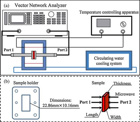 Schematic Diagrams Of A Waveguide Method Set Up For Complex Download Scientific Diagram