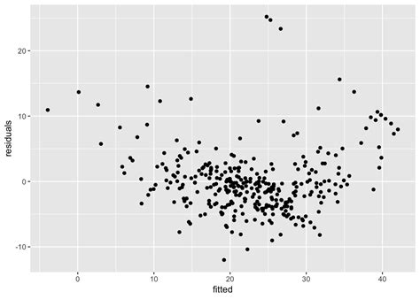 Chapter 3 Single Multiple Linear Regression Machine Learning With R