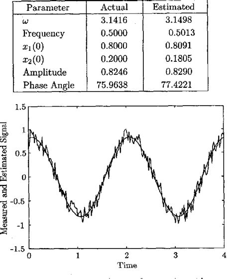 Figure 1 From Worst Case Estimation Of Unknown Sinusoids Contained In Corrupted Measurement Data