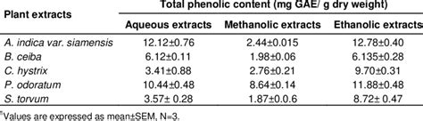 Total Phenolic Content Of Extracts In Different Solvents Download