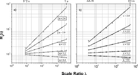Figure 2 From Nonlinear Processes In Geophysics Multiscaling Analysis