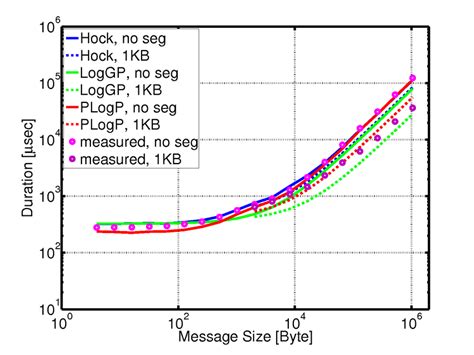 Performance Of Segmented Binomial And Pipelined Reduce Methods On 8 And