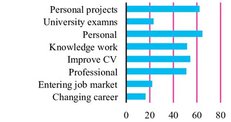 How Will You Use The Knowledge Gained During Your Mooc Download Scientific Diagram