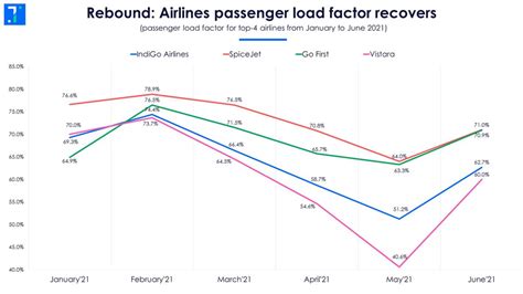 Chart Of The Week Airlines Passenger Load Factor Recovers
