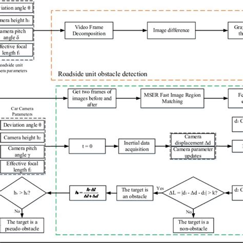 Data Interaction Structure Diagram Based On Udp Where The Orange Icon
