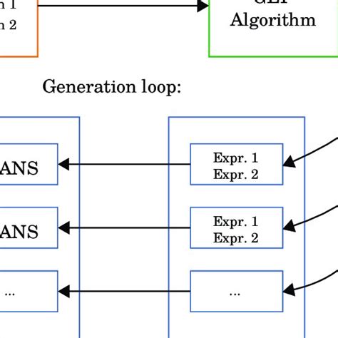 cfd driven transition model development with the multi objective and