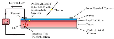 Photovoltaic Panel Parameters Estimation Using An Opposition Based Initialization Particle Swarm