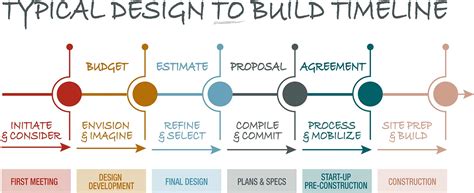 Design Build Process EGStoltzfus Custom Homes