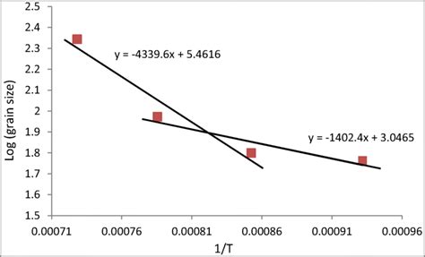 Plot Log D Versus The Reciprocal Of Absolute Temperature 1t Kelvin Download Scientific