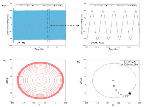 dynamic actuation performance of the actuator under sinusoidal voltage