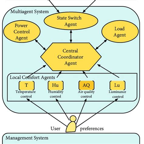 Architecture Of The Proposed Multiagent Control And Management System