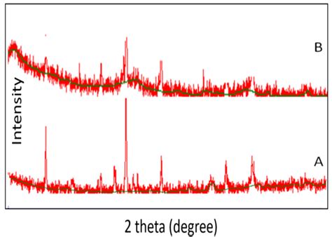 Xrd Spectral Of Goethite Ore A Raw Goethite B Leached Geothite Download Scientific Diagram
