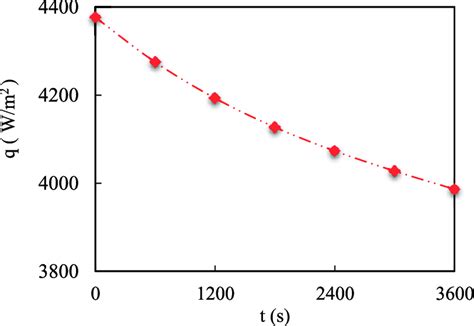 heat flux distribution during heating process download scientific