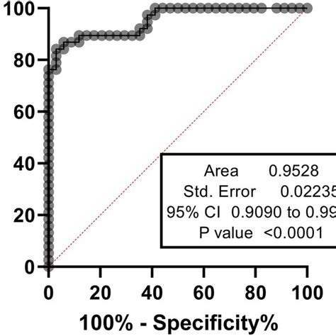 roc curve plot for elisa data this plot demonstrates the capability of
