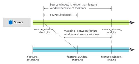 기능 집합 사양 변환 개념 Azure Machine Learning Microsoft Learn
